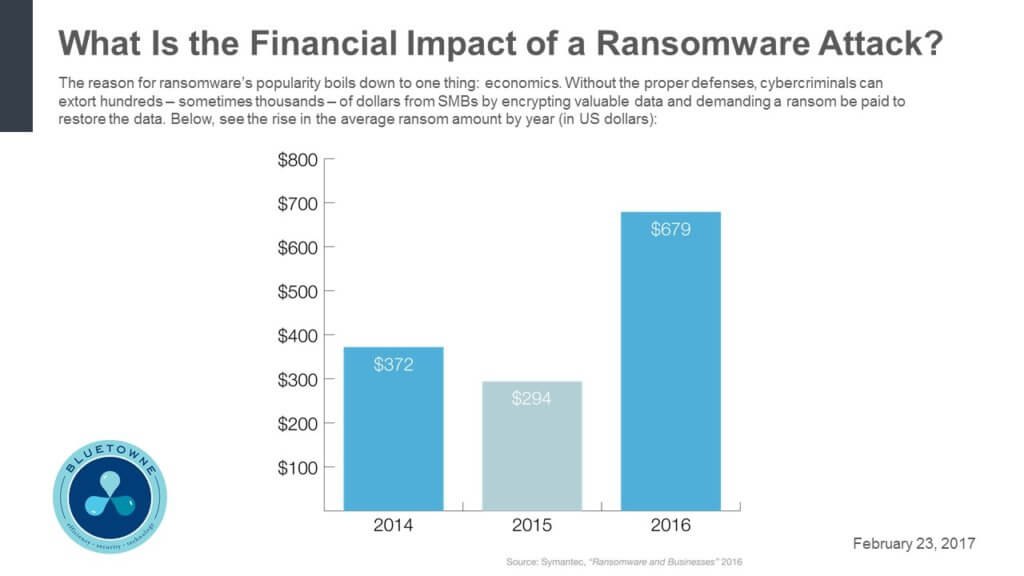What is the Financial Impact of a Ransomware Attack? | Bluetowne ...